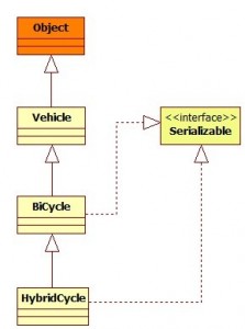 Object Construction in Serialization - Javapapers