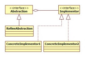 Bridge Design Pattern - Javapapers